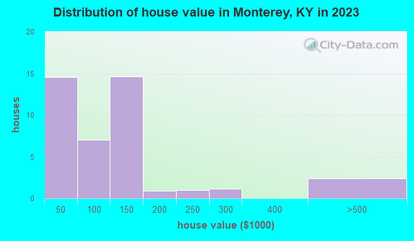 Monterey, Kentucky (KY 40359) profile: population, maps, real estate ...