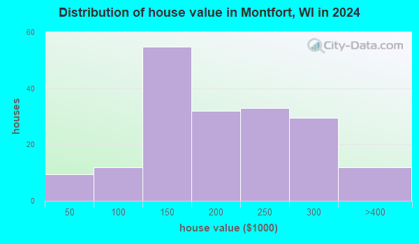 Montfort, Wisconsin (WI 53569) profile: population, maps, real estate ...