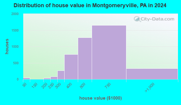 Montgomeryville, Pennsylvania (PA) profile: population, maps, real ...