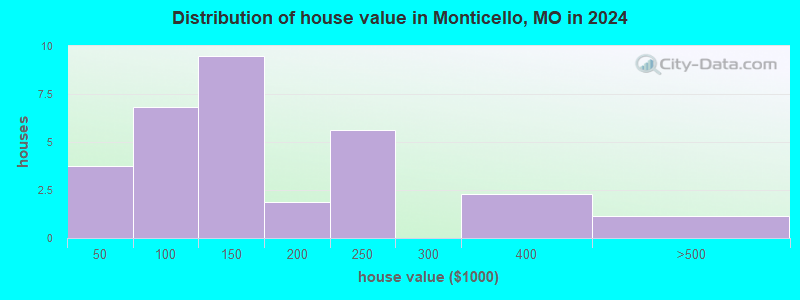 Monticello, Missouri (MO 63457) profile: population, maps, real estate ...