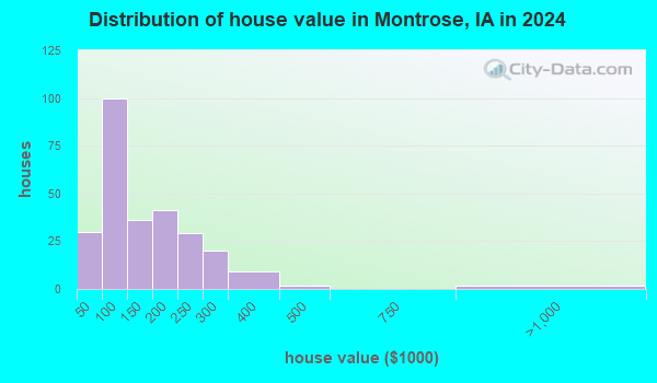 Montrose, Iowa (IA 52639) profile: population, maps, real estate ...