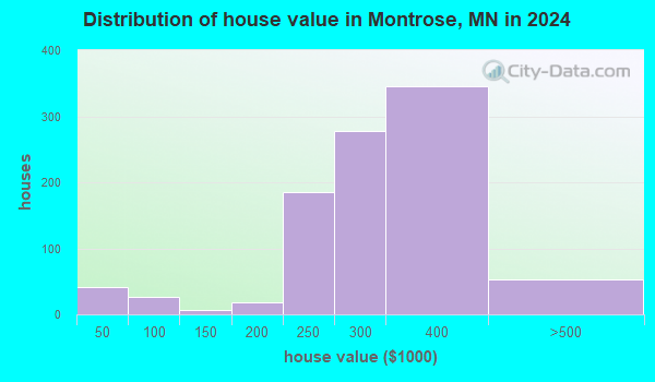 Montrose, Minnesota (MN 55363, 55390) profile: population, maps, real ...