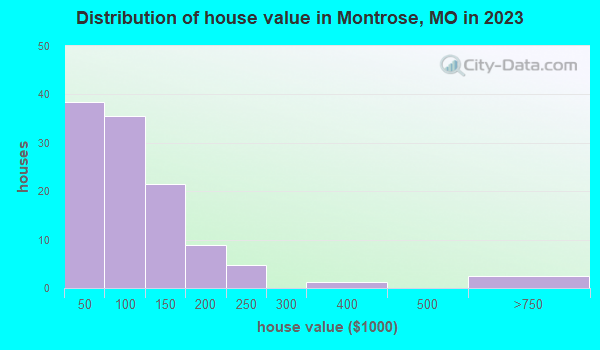 Montrose, Missouri (MO 64770) profile: population, maps, real estate ...