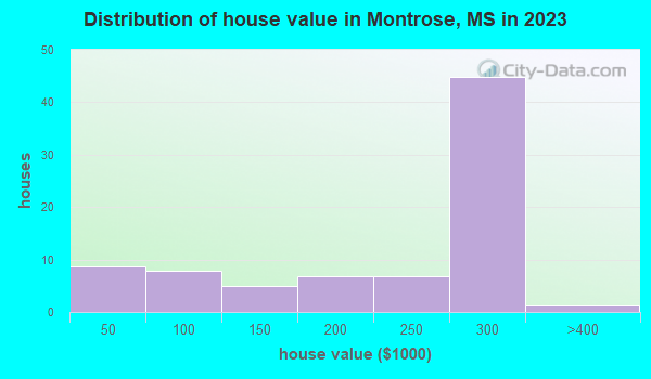 Montrose, Mississippi (MS 39338) profile: population, maps, real estate ...