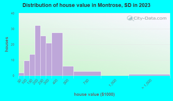 Montrose, South Dakota (SD 57048) profile: population, maps, real ...