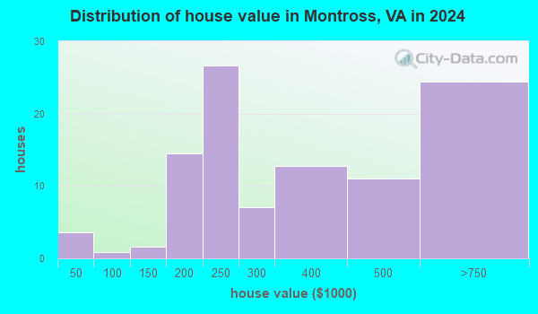 Montross, Virginia (VA 22520) profile: population, maps, real estate ...
