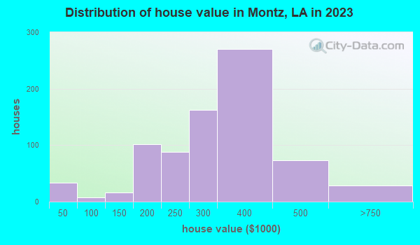 Montz, Louisiana (LA 70068) profile: population, maps, real estate ...
