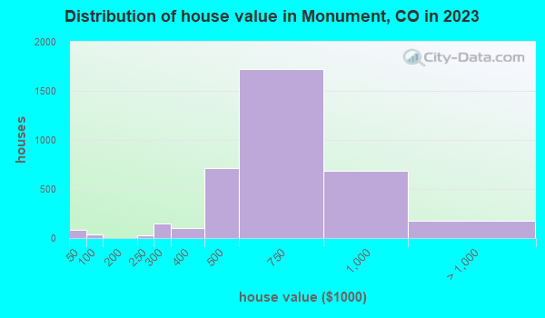 Monument, Colorado (CO 80132, 80133) profile: population, maps, real ...