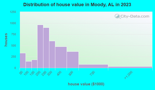 Moody, Alabama (AL 35004) profile: population, maps, real estate ...