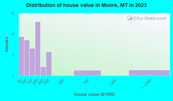 Moore, Montana (MT 59464) profile: population, maps, real estate ...