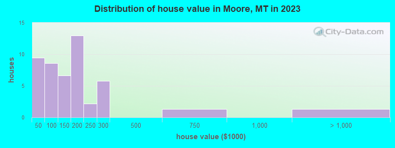 Moore, Montana (MT 59464) profile: population, maps, real estate ...