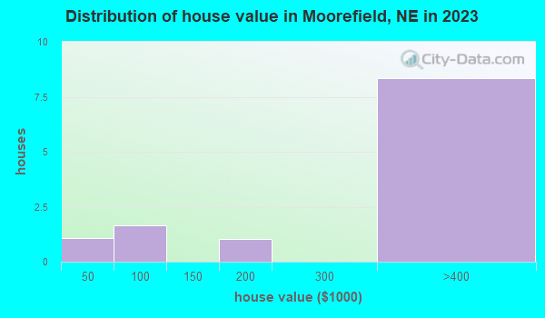 Moorefield, Nebraska (NE 69039) profile: population, maps, real estate, averages, homes ...