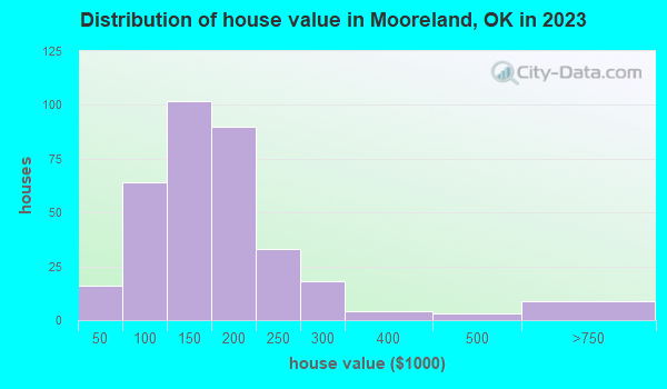 Mooreland, Oklahoma (OK 73852) profile: population, maps, real estate ...