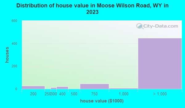 Moose Wilson Road, Wyoming (WY 83014) profile: population, maps, real ...