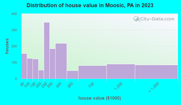 Moosic, Pennsylvania (PA 18507) profile: population, maps, real estate ...