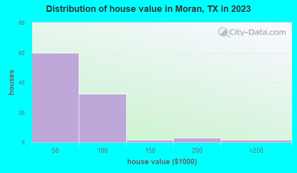 Moran, Texas (TX 76464) profile: population, maps, real estate ...