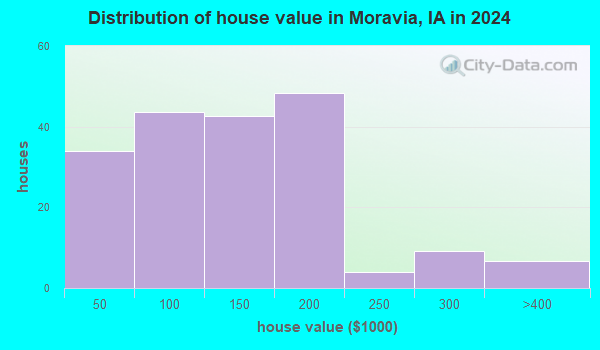 Moravia, Iowa (IA 52571) profile: population, maps, real estate ...