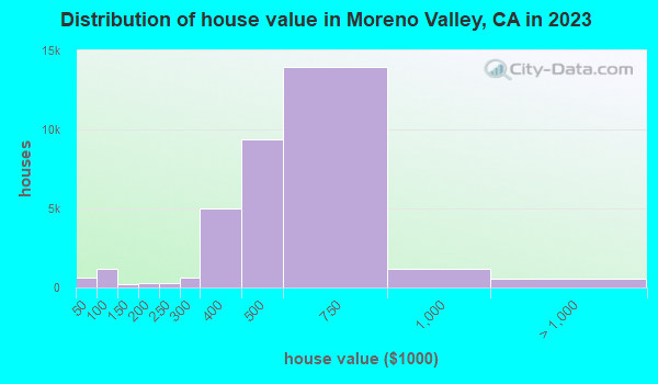 Moreno Valley, California (CA 92551, 92555) profile: population, maps ...