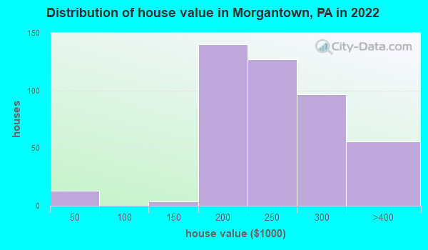 Morgantown, Pennsylvania (PA 19543) profile: population, maps, real ...