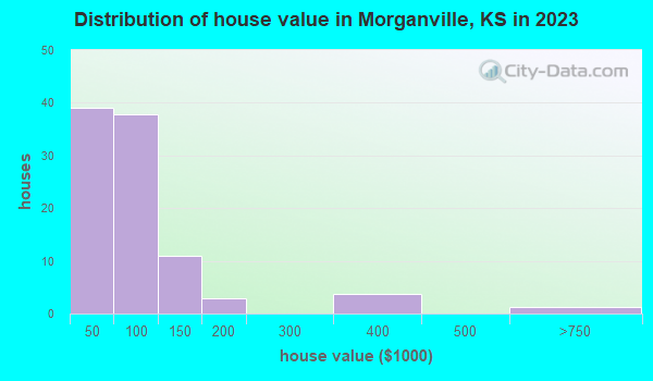 Morganville, Kansas (KS 67468) profile: population, maps, real estate ...