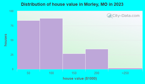 Morley, Missouri (MO 63767) profile: population, maps, real estate ...