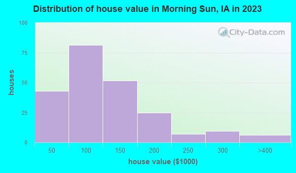 Morning Sun, Iowa (IA 52640) profile: population, maps, real estate ...