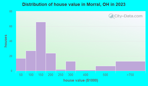 Morral, Ohio (OH 43337) profile: population, maps, real estate ...