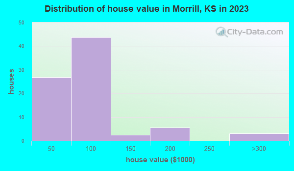 Morrill, Kansas (KS 66515) profile: population, maps, real estate ...