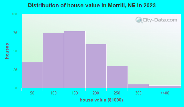 Morrill, Nebraska (NE 69358) profile: population, maps, real estate ...