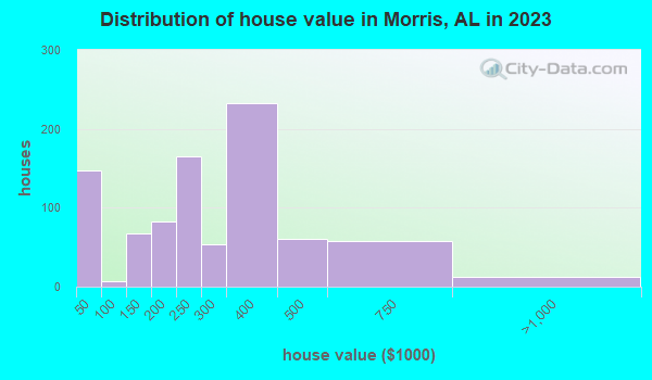 Morris, Alabama (AL 35116) profile: population, maps, real estate ...