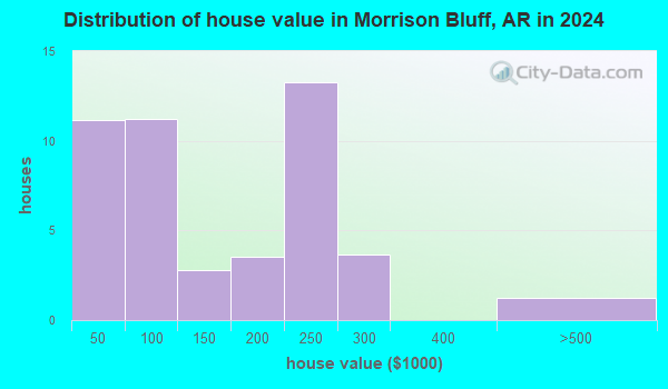 Morrison Bluff, Arkansas (AR 72863) profile: population, maps, real ...
