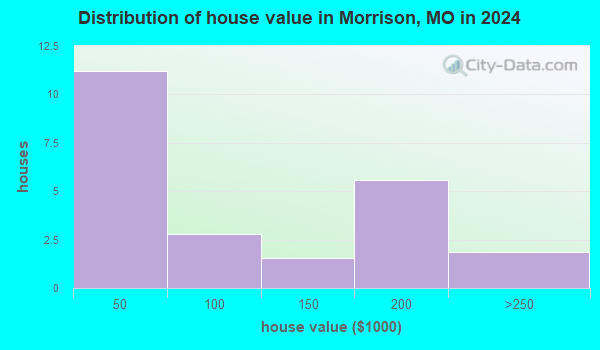 Morrison, Missouri (MO 65061) profile: population, maps, real estate ...
