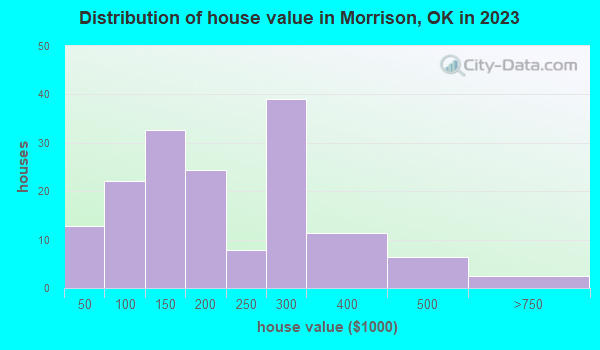 Morrison, Oklahoma (OK 73061) profile: population, maps, real estate ...