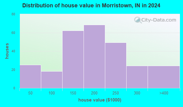 Morristown, Indiana (IN 46161) profile: population, maps, real estate ...