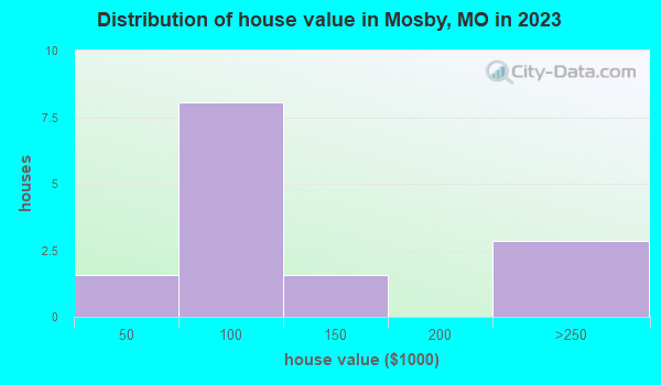 Mosby, Missouri (MO 64068) profile: population, maps, real estate ...