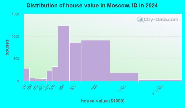 Moscow, Idaho (ID 83843, 83844) profile: population, maps, real estate ...