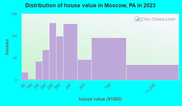 Moscow, Pennsylvania (PA 18444) profile: population, maps, real estate ...