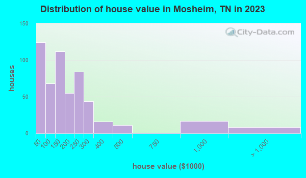 Mosheim, Tennessee (TN) profile: population, maps, real estate ...