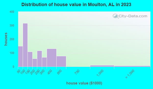 Moulton, Alabama (AL 35650) profile: population, maps, real estate ...