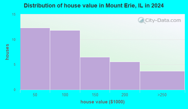 Mount Erie, Illinois (IL 62446) profile: population, maps, real estate ...