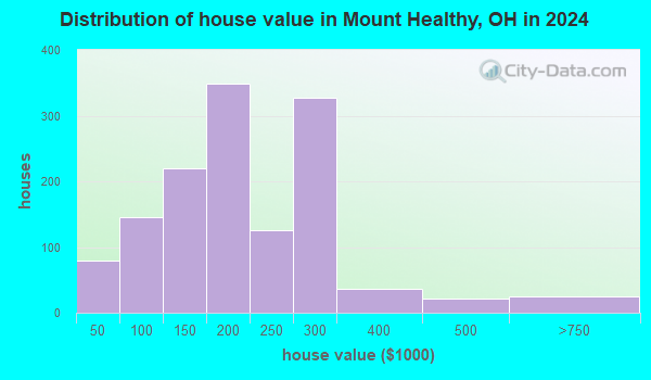 Mount Healthy, Ohio (OH 45231) profile: population, maps, real estate ...