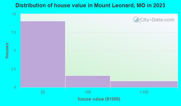 Mount Leonard, Missouri (MO 65339) profile: population, maps, real ...
