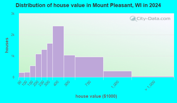 Mount Pleasant, Wisconsin (WI) profile: population, maps, real estate ...
