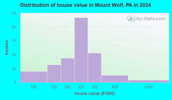 Mount Wolf, Pennsylvania (PA 17347) profile: population, maps, real ...