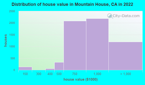 Mountain House, California (CA 95391) profile: population, maps, real ...