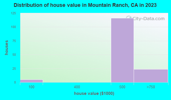 Mountain Ranch, California (CA 95246, 95250) profile: population, maps ...