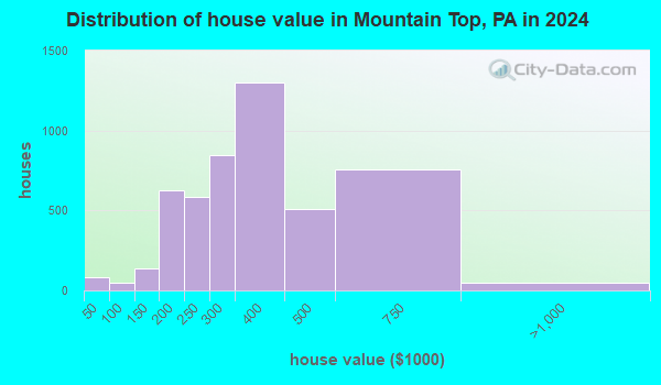 Mountain Top, Pennsylvania (PA 18707) profile: population, maps, real ...