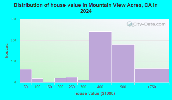 Mountain View Acres, California (CA 92392) profile: population, maps ...