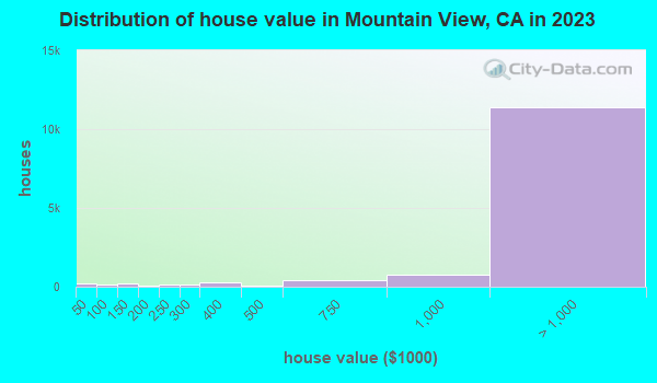 Mountain View, California (CA) profile: population, maps, real estate ...