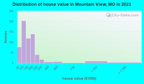 Mountain View, Missouri (MO 65548) profile: population, maps, real ...